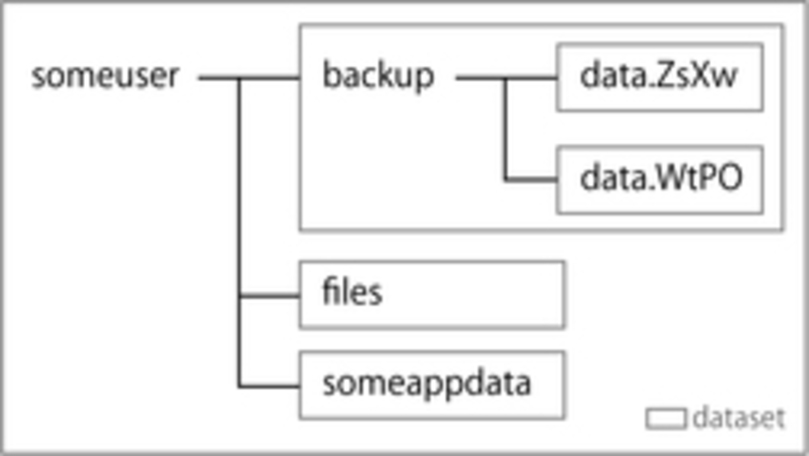 About the structure of datasets, directory paths, and URLs|InfiniCLOUD