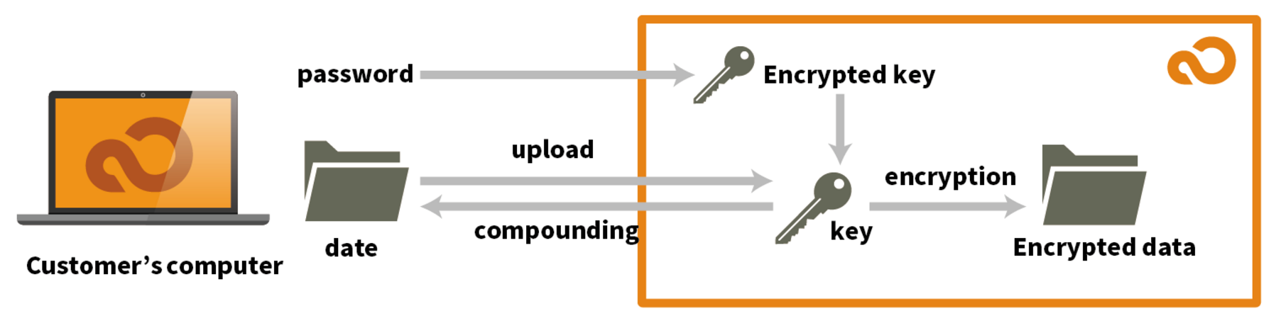 Is there a safer way to protect my data than using only a password ...
