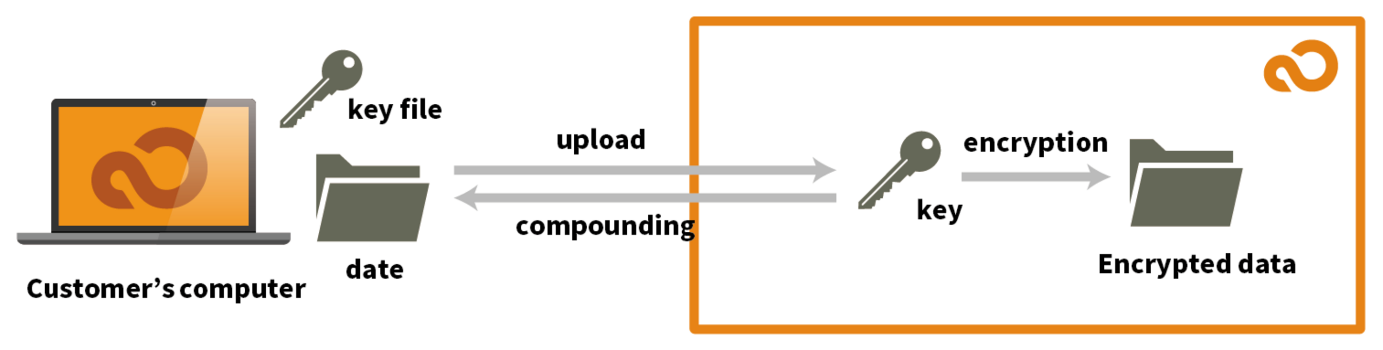 Is there a safer way to protect my data than using only a password ...